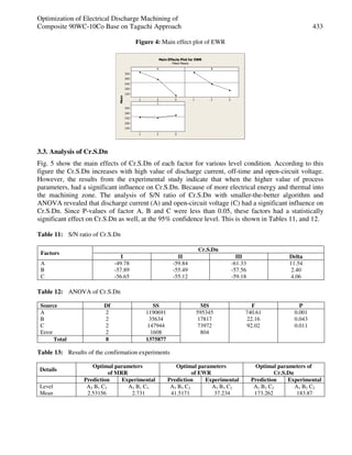 Optimization of electrical discharge machining | PDF