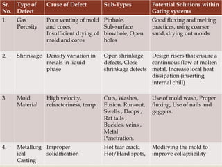 Optimization of gating systems | PPTX