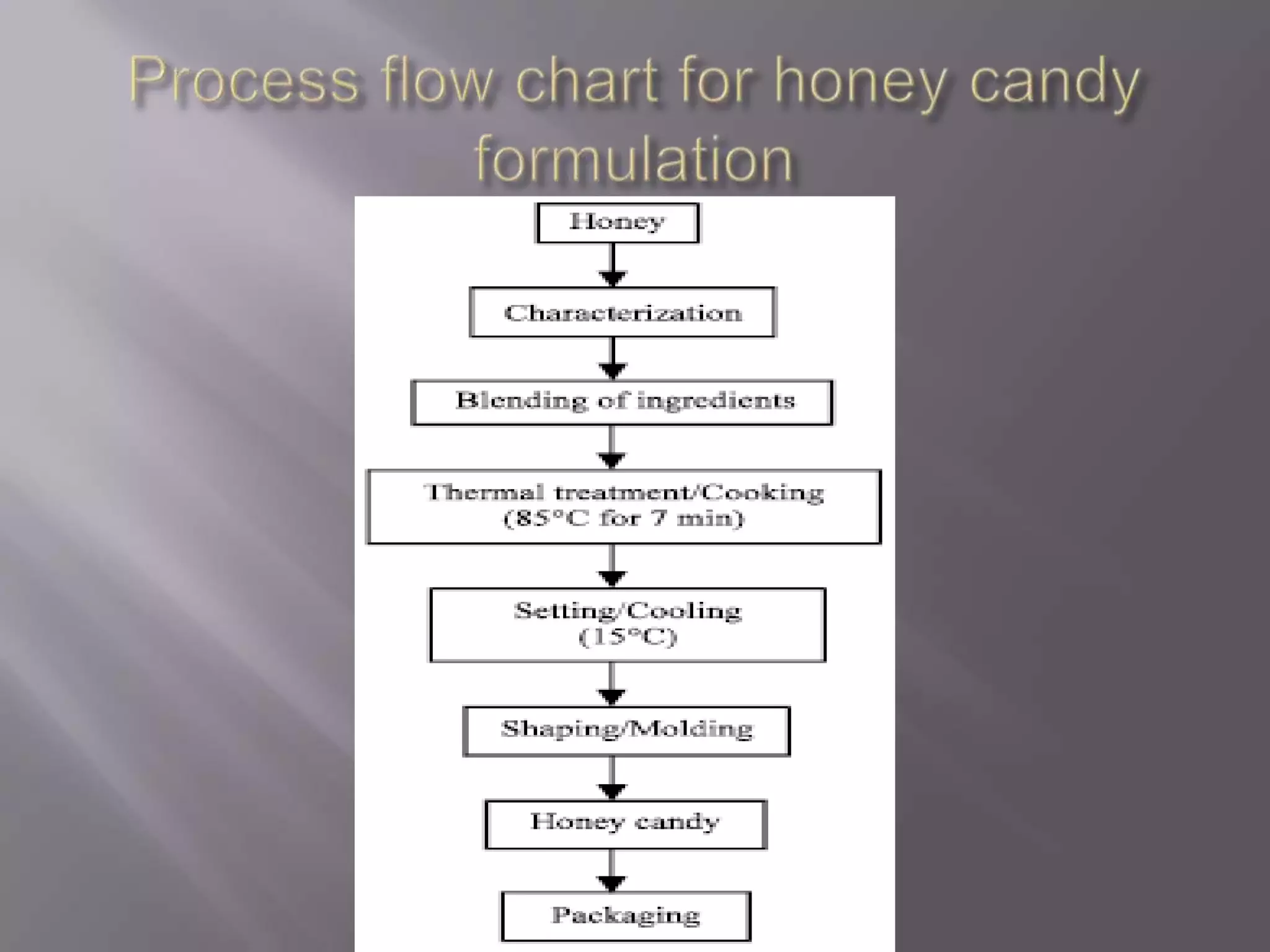 Optimization Of Honey Candy Recipe Using Response Pptx