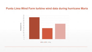 Optimization of hurricane resistance wind turbine blades | PPT