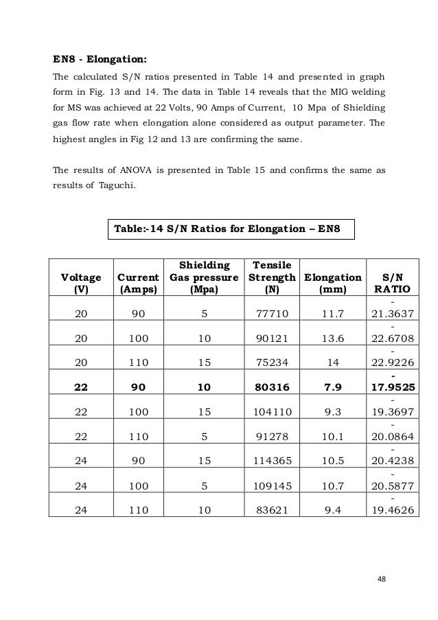 Optimization Of Mig Welding Parameters Using Taguchi Optimization Tec