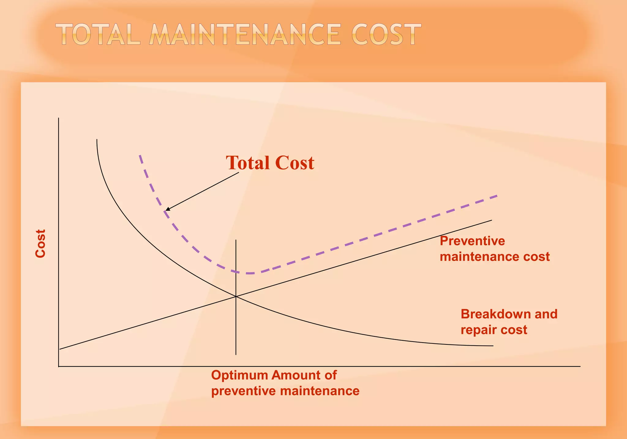 Optimization of preventive maintenance to reduce maintenance costs and ...