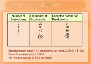 Optimization of preventive maintenance to reduce maintenance costs and ...
