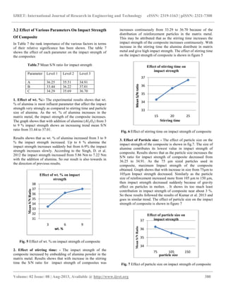 Optimization of process parameter for stir casted aluminium metal ...