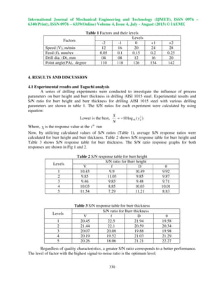 Optimization of process parameters in drilling of aisi 1015 steel for exit burr u | PDF | Science