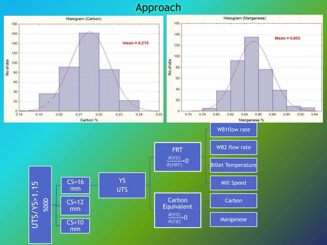 Optimization Of Rebar Production Process Pptx Technology And Computing