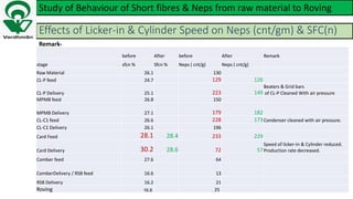 Optimization of short fibres(sfcn) & neps from raw material to roving | PDF