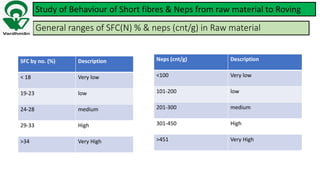 Optimization of short fibres(sfcn) & neps from raw material to roving | PDF
