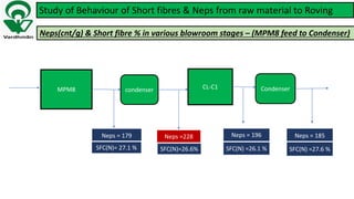 Optimization of short fibres(sfcn) & neps from raw material to roving | PDF