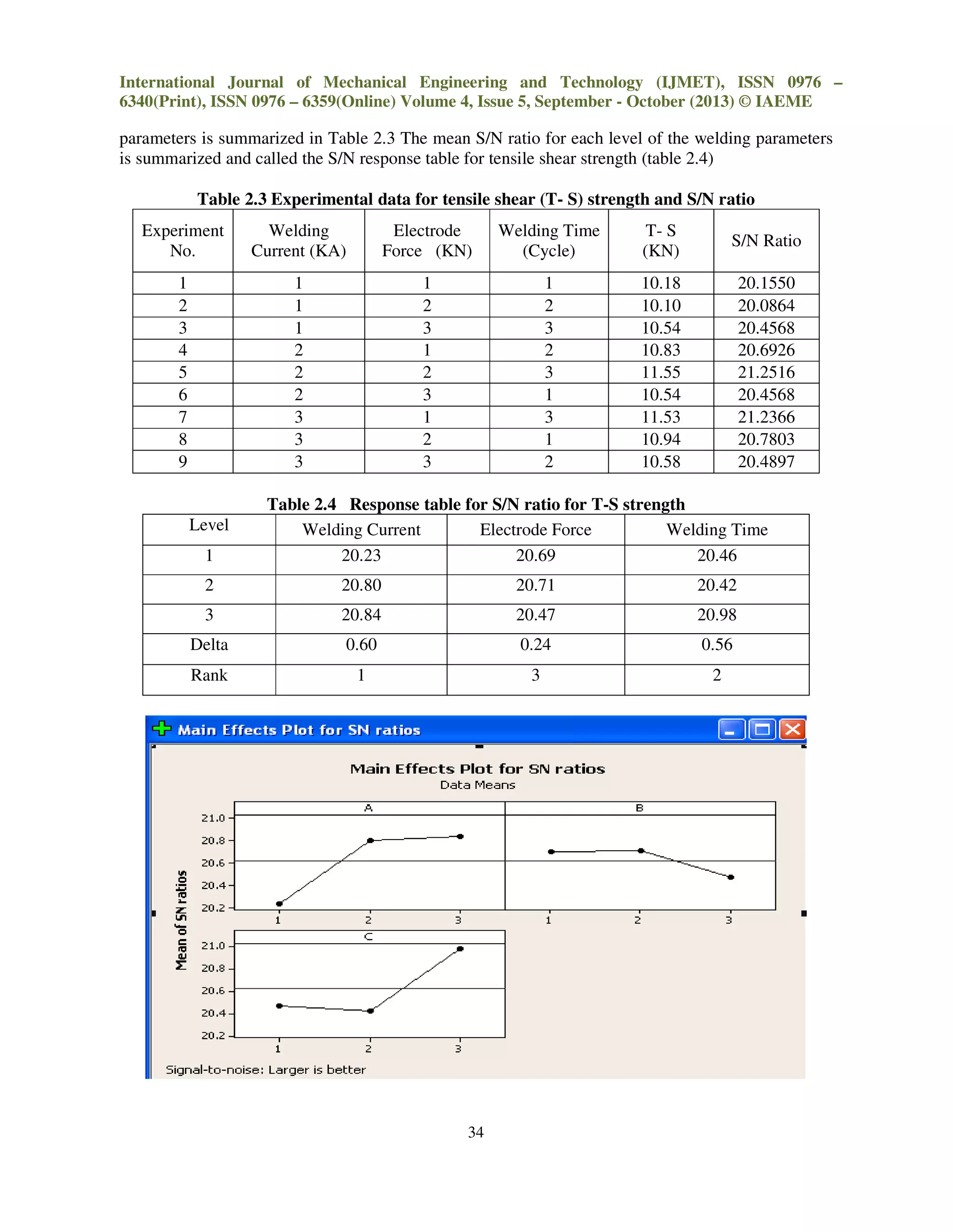 Optimization of the welding parameters in resistance spot welding | PDF