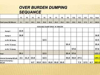 Optimization of waste handling in surface mines | PPTX