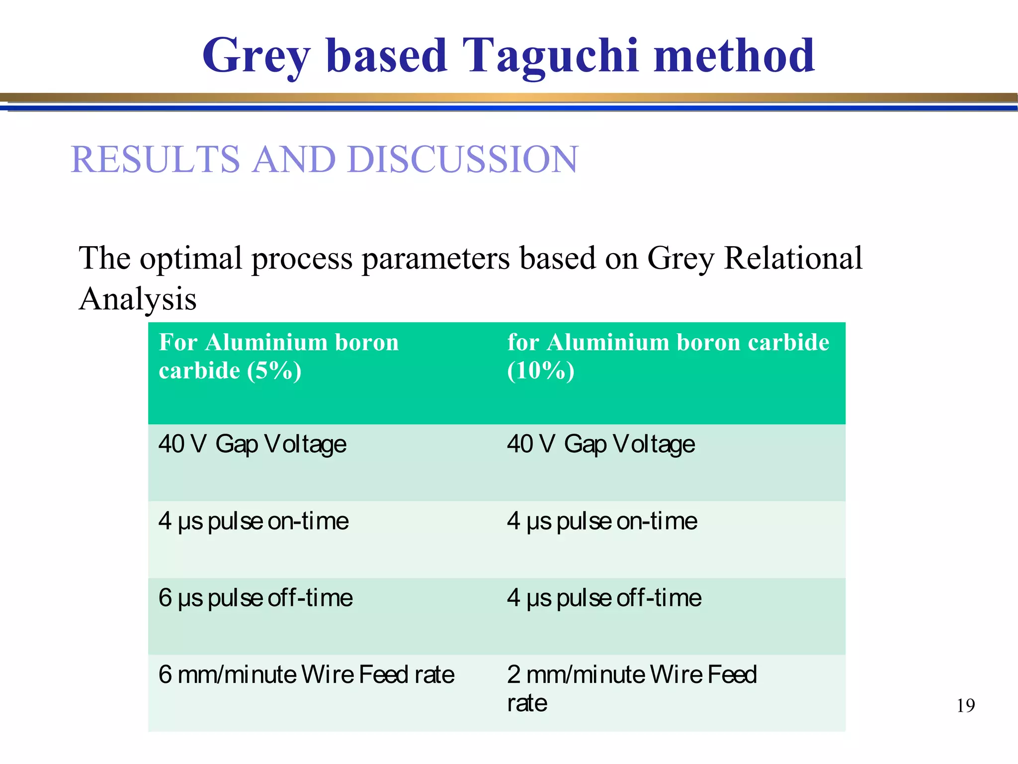 Optimization Of Wedm Process Parameters Using Taguchi Method Ppt