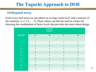 Optimization of wedm process parameters using taguchi method | PPT