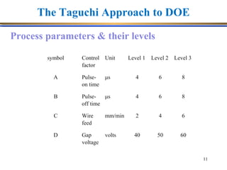 Optimization of wedm process parameters using taguchi method | PPT