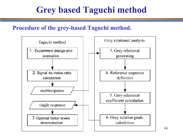 Optimization of wedm process parameters using taguchi method | PPT | Mechanical and Industrial ...