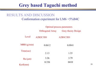 Optimization of wedm process parameters using taguchi method | PPT