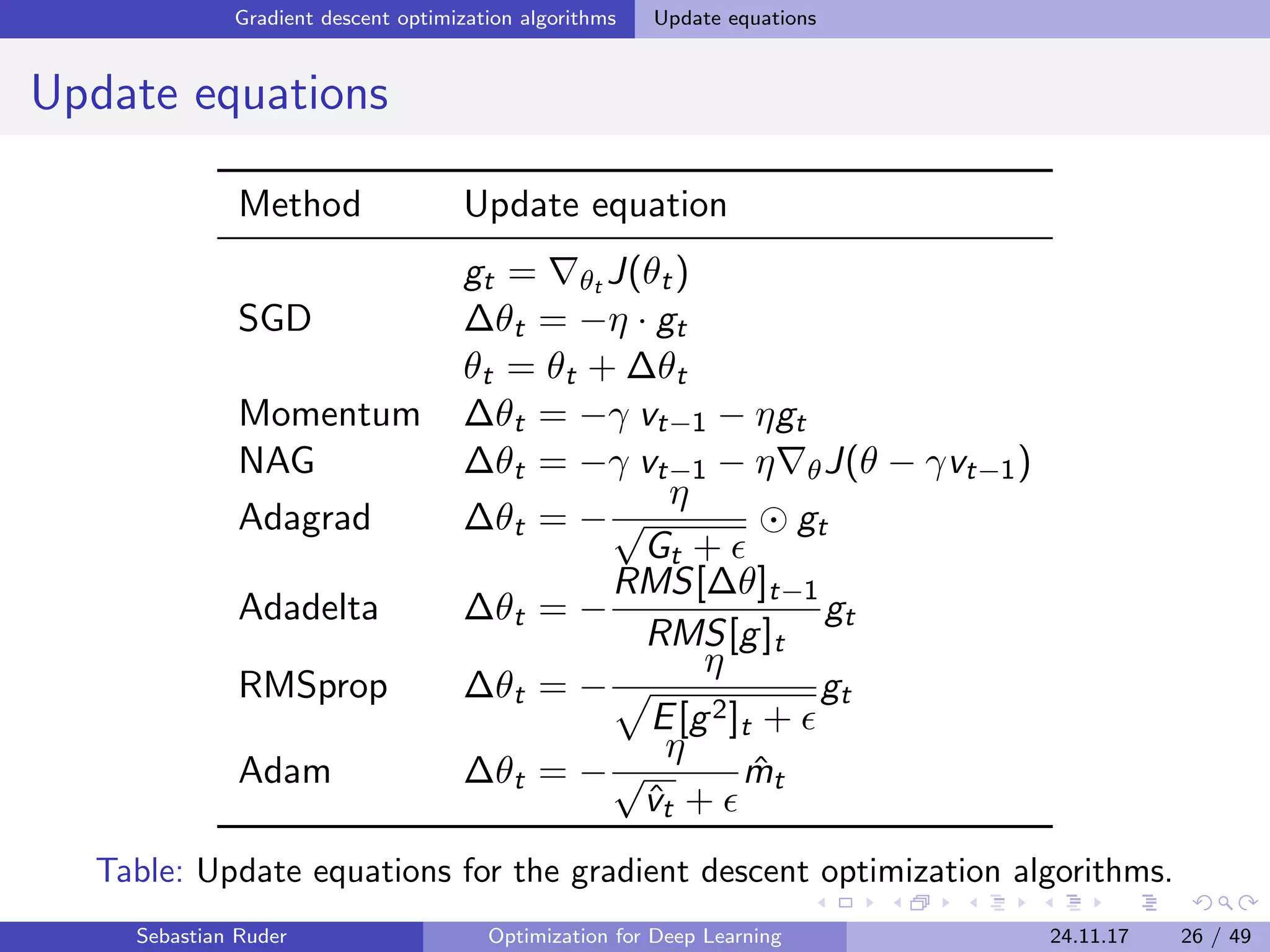 Optimization for Deep Learning | PDF