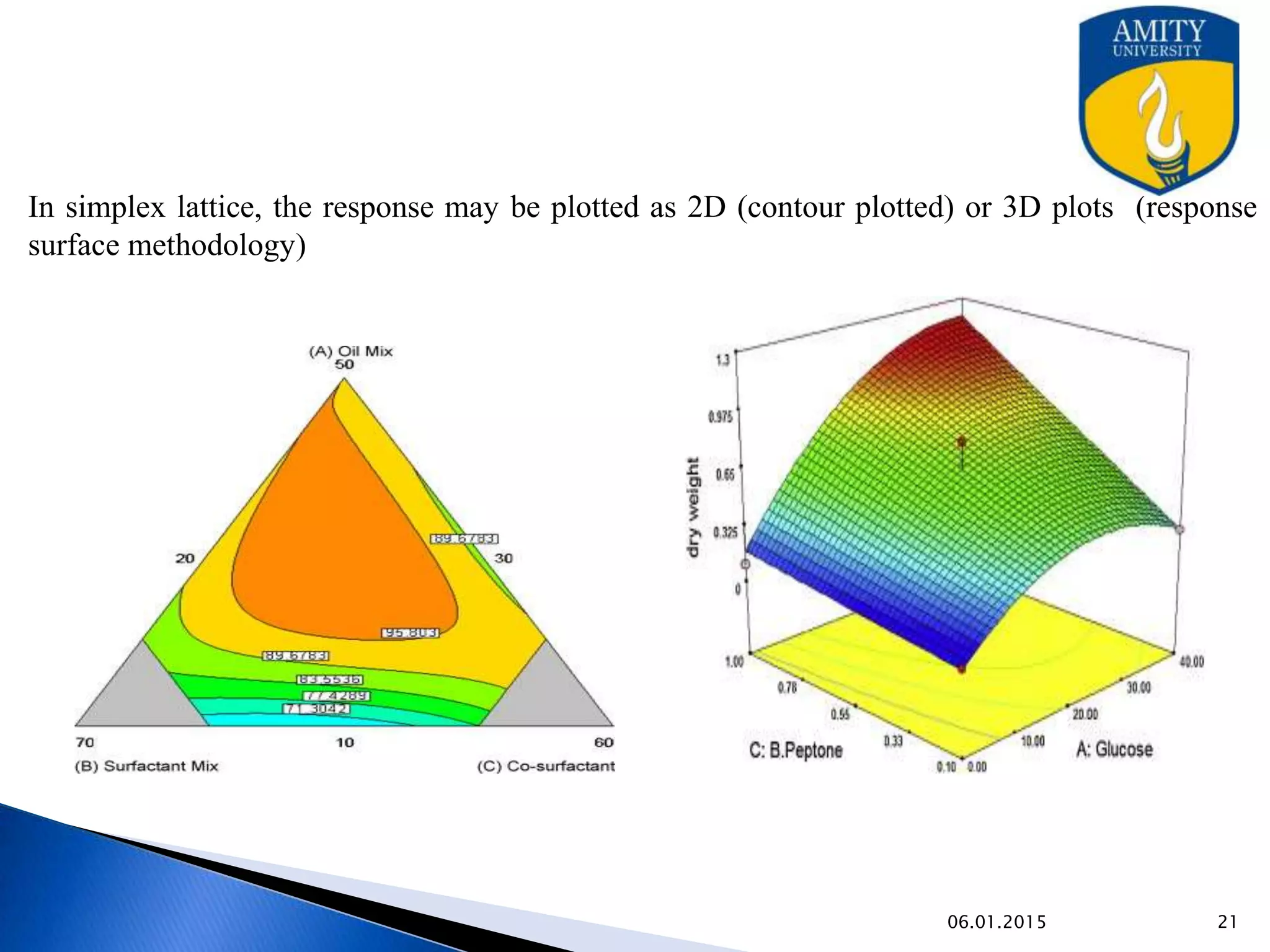 Optimization Techniques In Pharmaceutical Formulation & Processing | PPTX