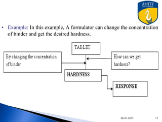 Optimization Techniques In Pharmaceutical Formulation & Processing | PPTX