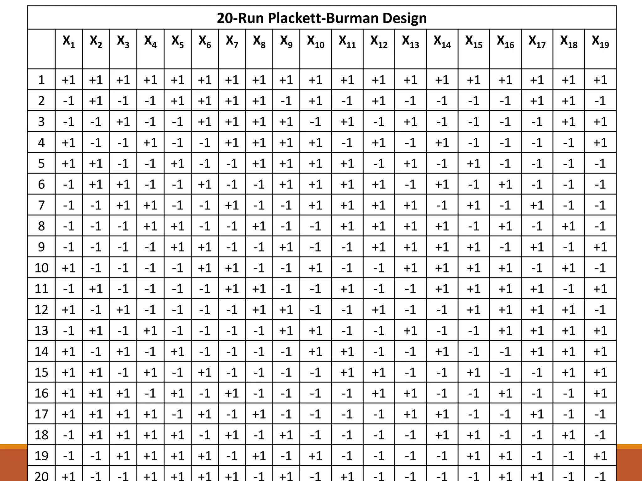 Optimization techniques in formulation Development- Plackett Burmann ...