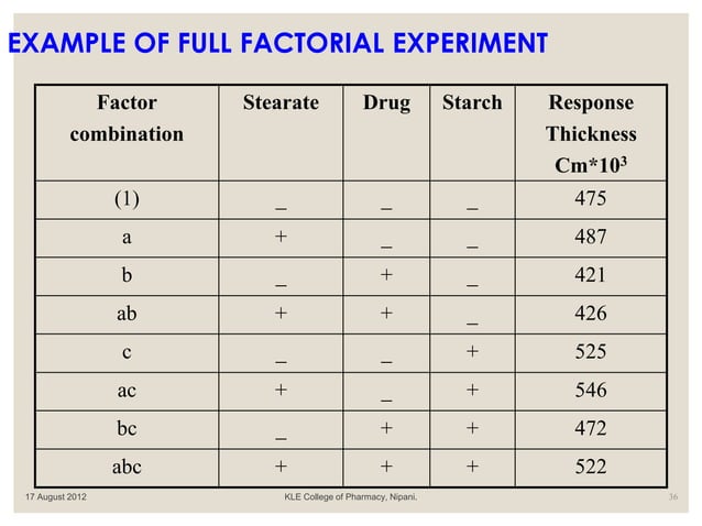 OPTIMIZATION TECHNIQUES IN PHARMACEUTICAL SCIENCES | PDF