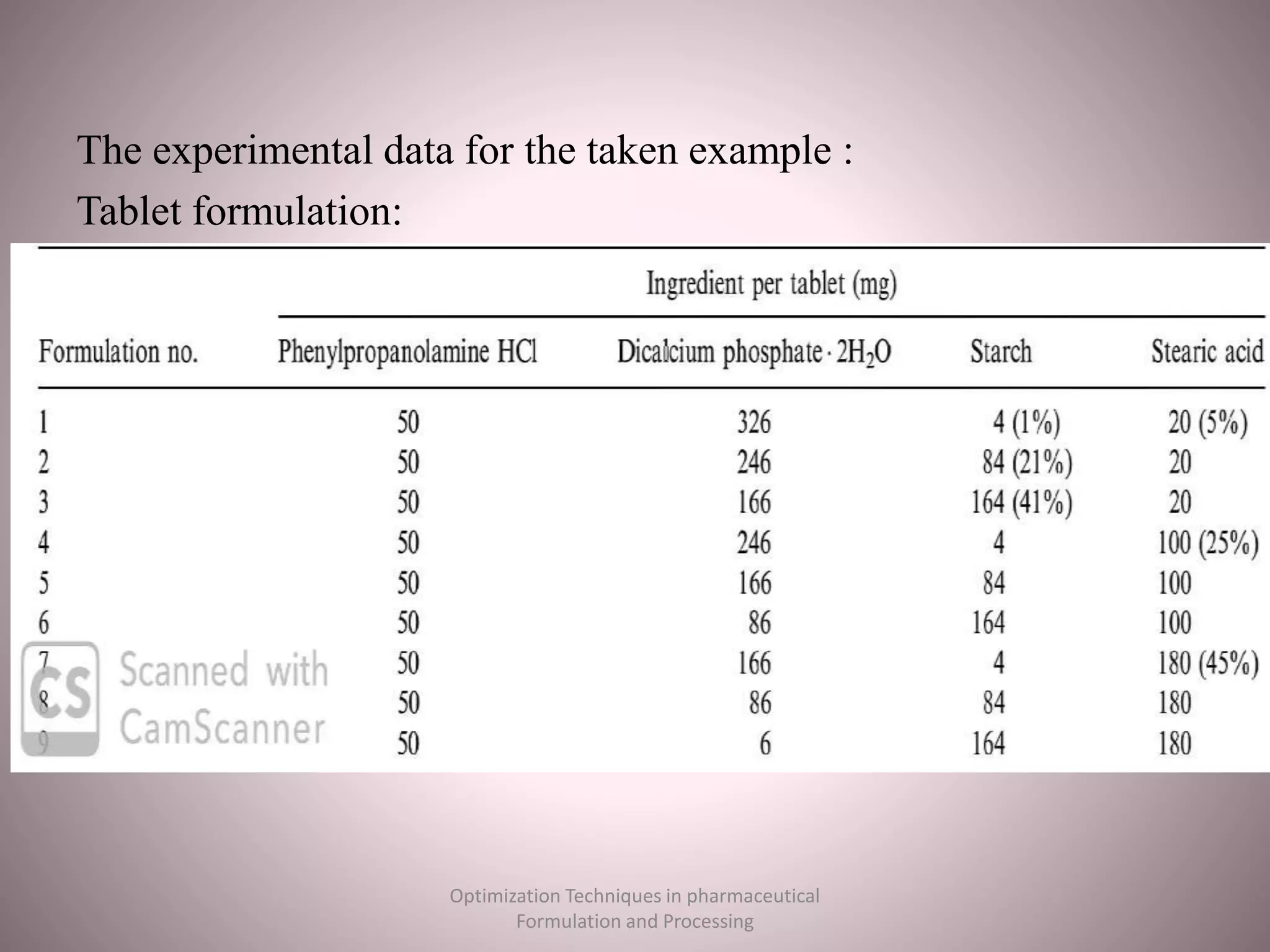 Optimization techniques in pharmaceutical formulation and processing | PPTX