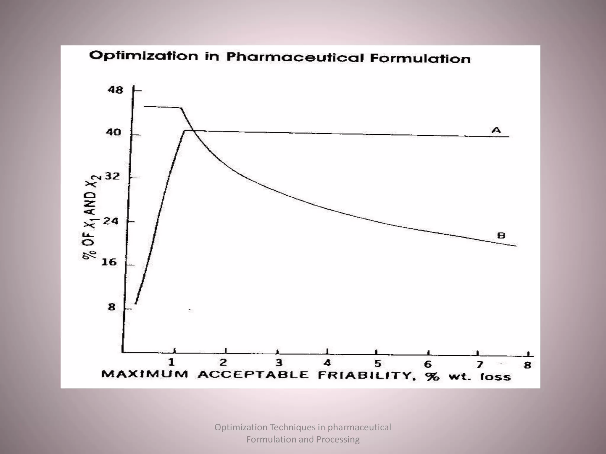 Optimization techniques in pharmaceutical formulation and processing | PPTX