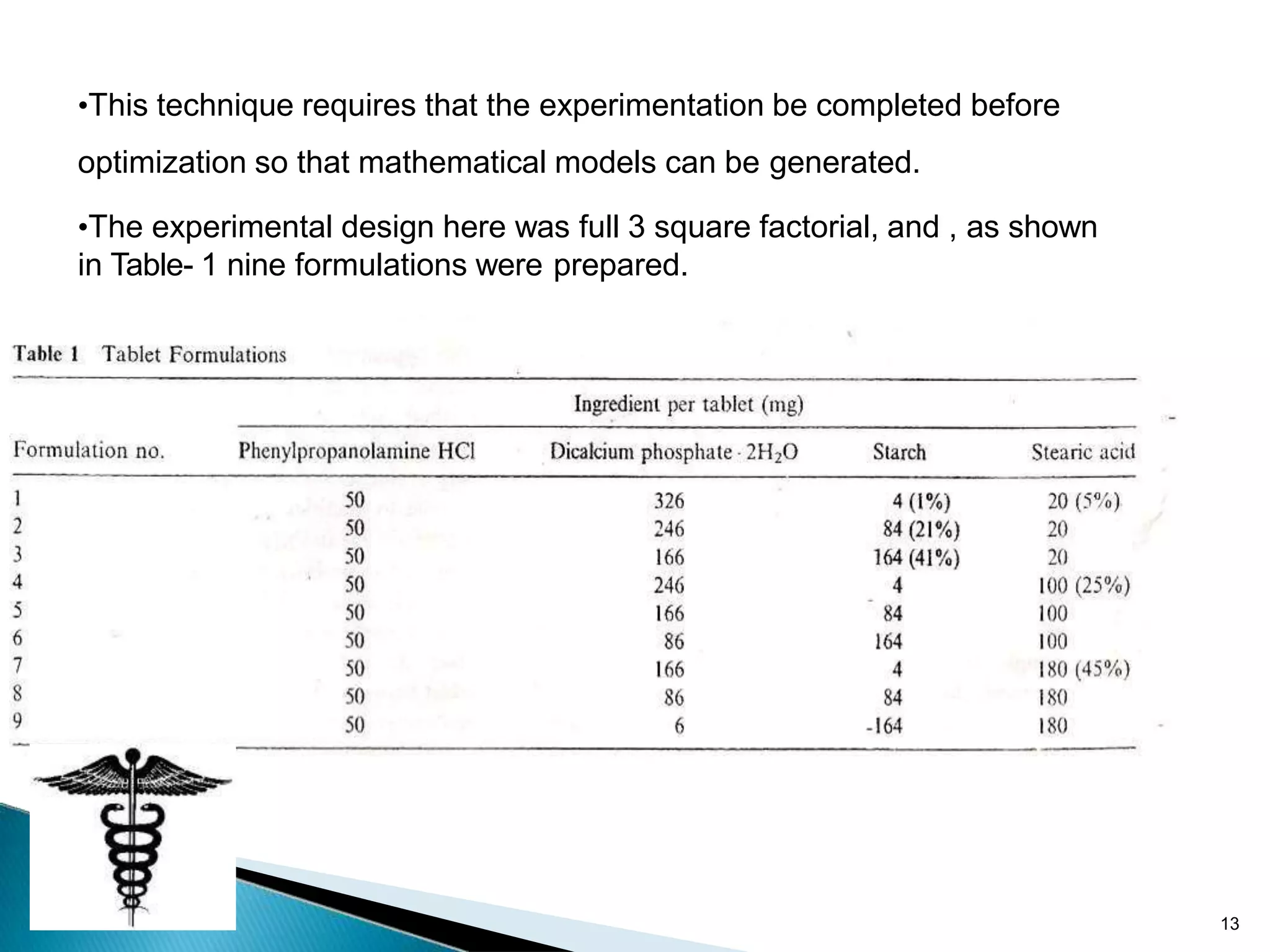 Optimization techniques in pharmaceutical processing | PPTX