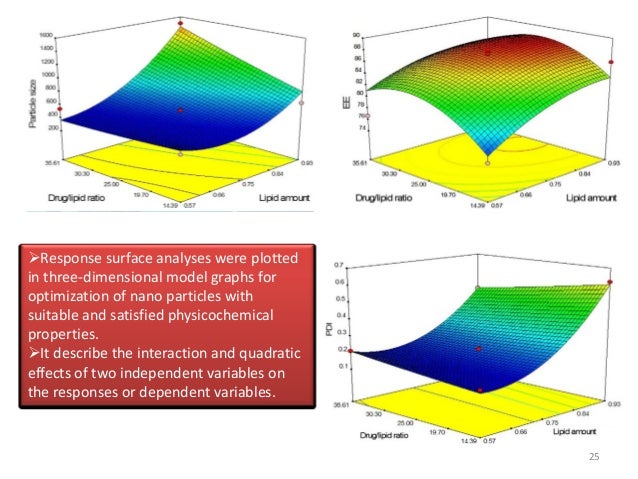 Optimization Through Statistical Response Surface Methods