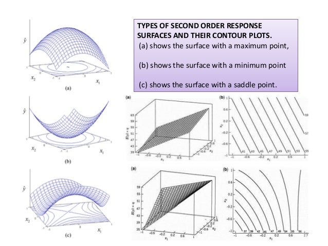 Optimization Through Statistical Response Surface Methods