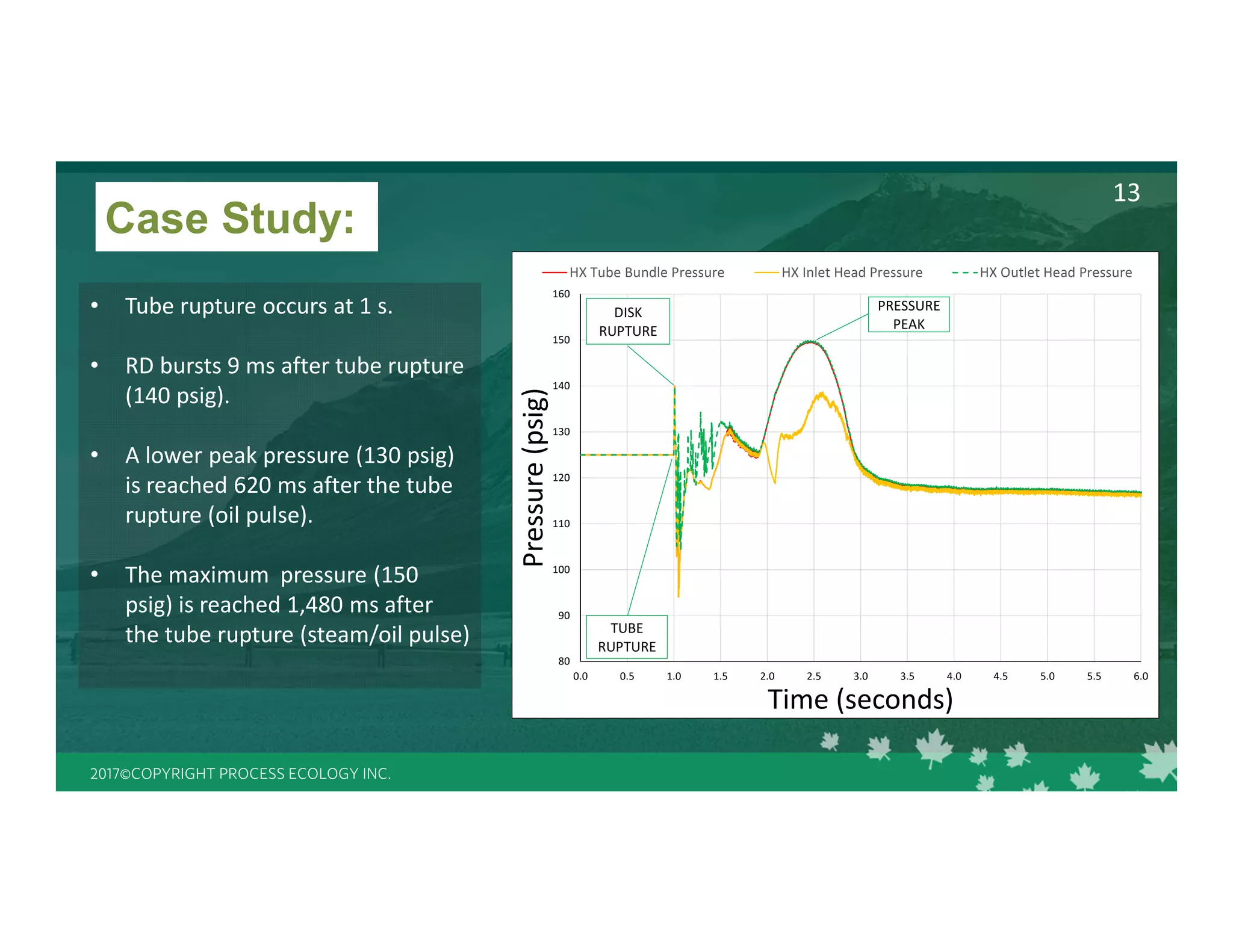 Heat Exchanger Tube Rupture Scenario Evaluation using Aspen HYSYS ...