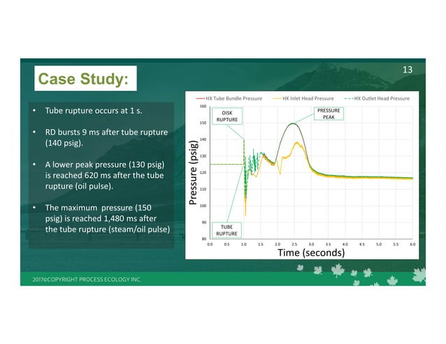Heat Exchanger Tube Rupture Scenario Evaluation using Aspen HYSYS ...