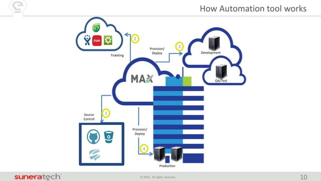 Optimize Continuous Delivery Of Oracle Fusion Middleware Applications Ppt
