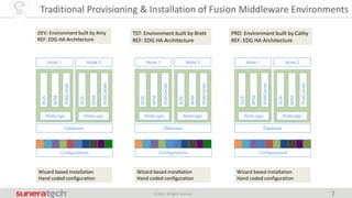 Optimize continuous delivery of oracle fusion middleware applications | PPT