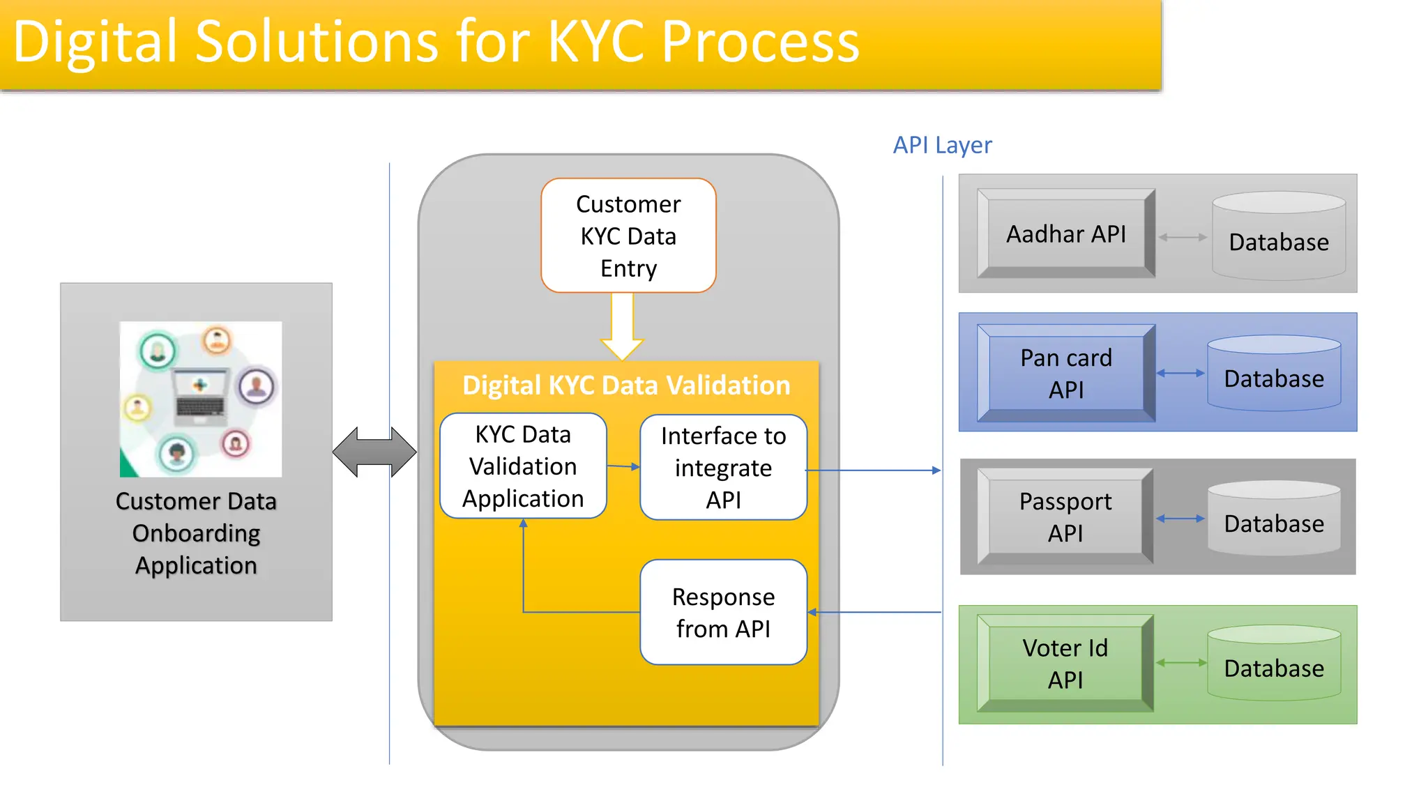 Optimized KYC Process to depict lifecycle of KYC and its optiization | PPTX