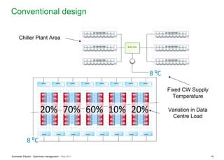 APAC/Uniflair Datacenter chiller plant control | PPT