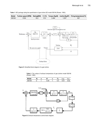 Optimized proportional integral derivative (pid) controller for the ...