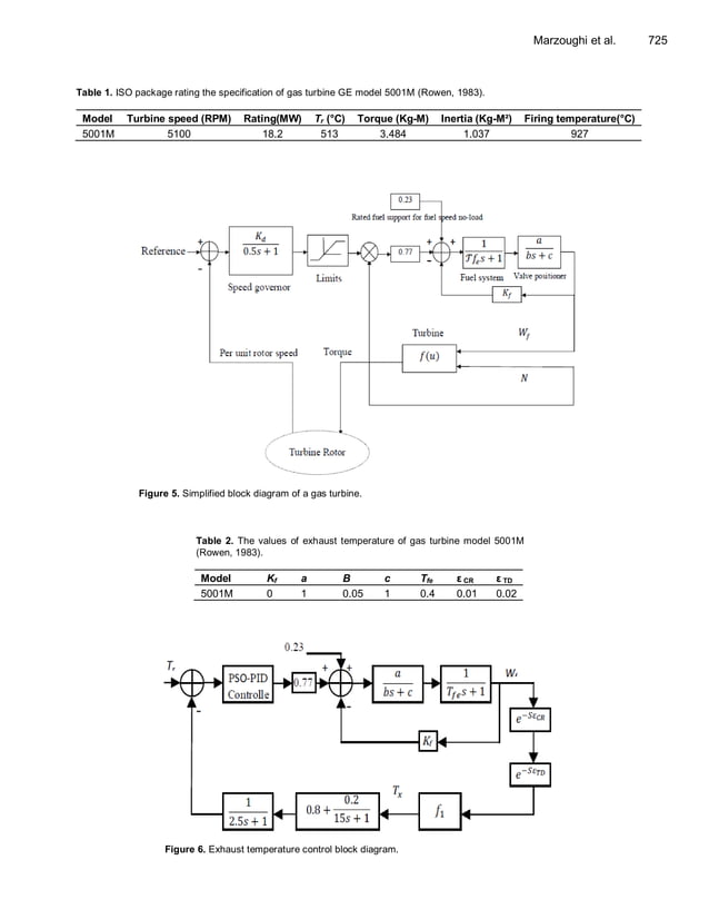 Optimized Proportional Integral Derivative Pid Controller For The