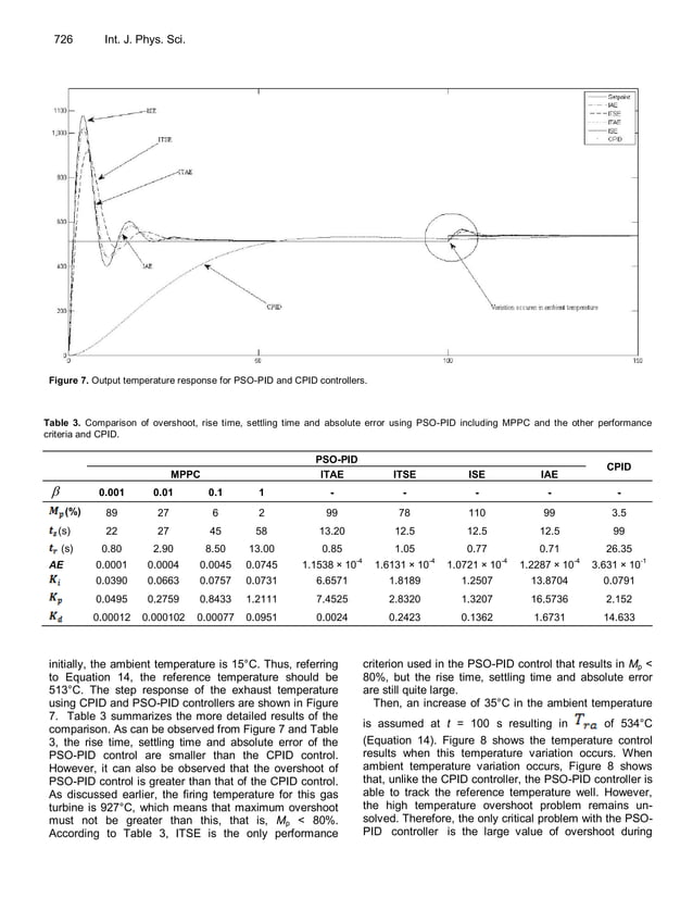 Optimized proportional integral derivative (pid) controller for the exhaust temperature control ...