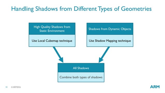 Optimized Rendering Techniques for Mobile VR | PDF
