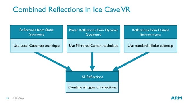 Optimized Rendering Techniques for Mobile VR | PDF