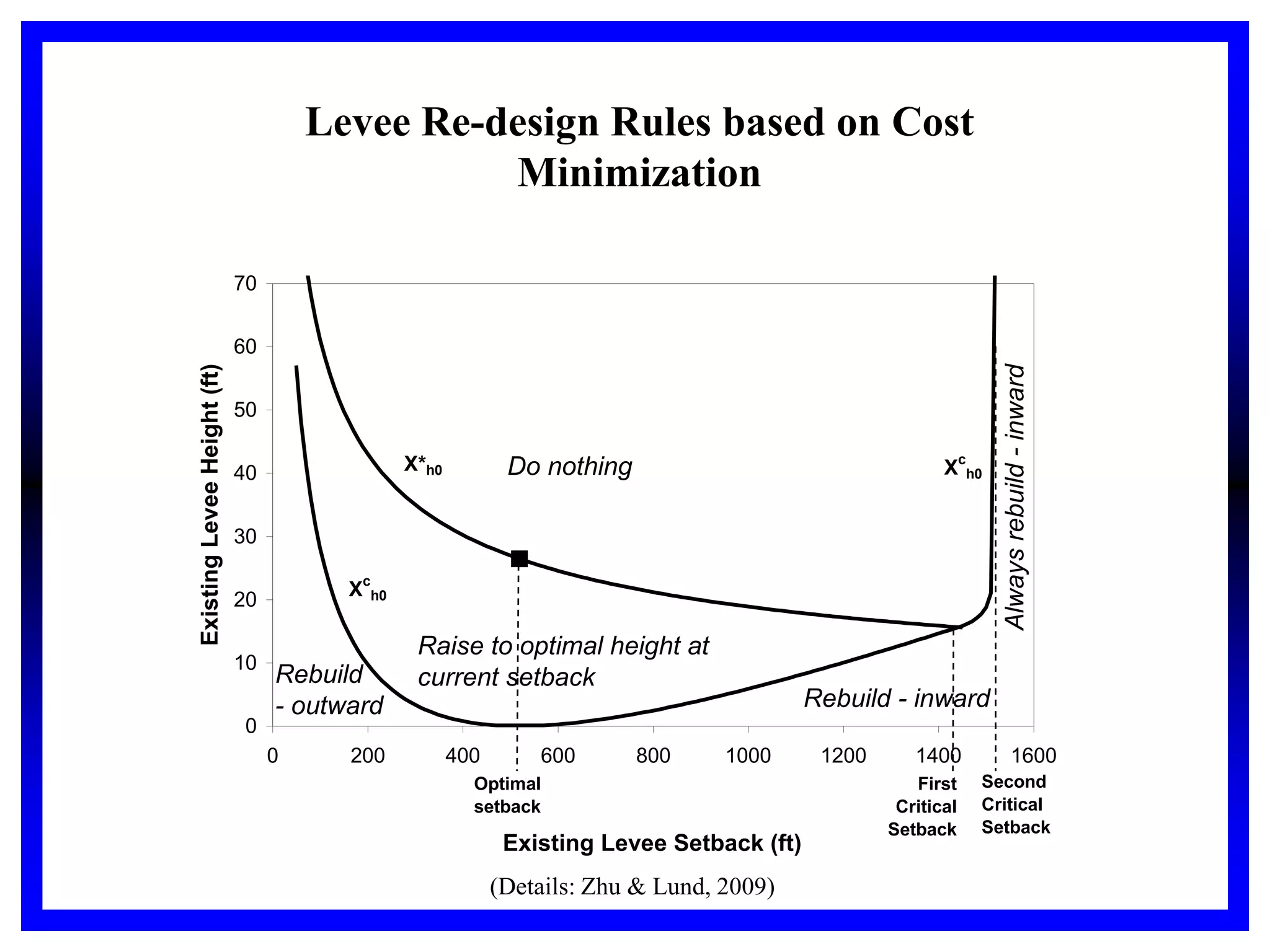 Optimization vs rule-based simulation in regional water management ...