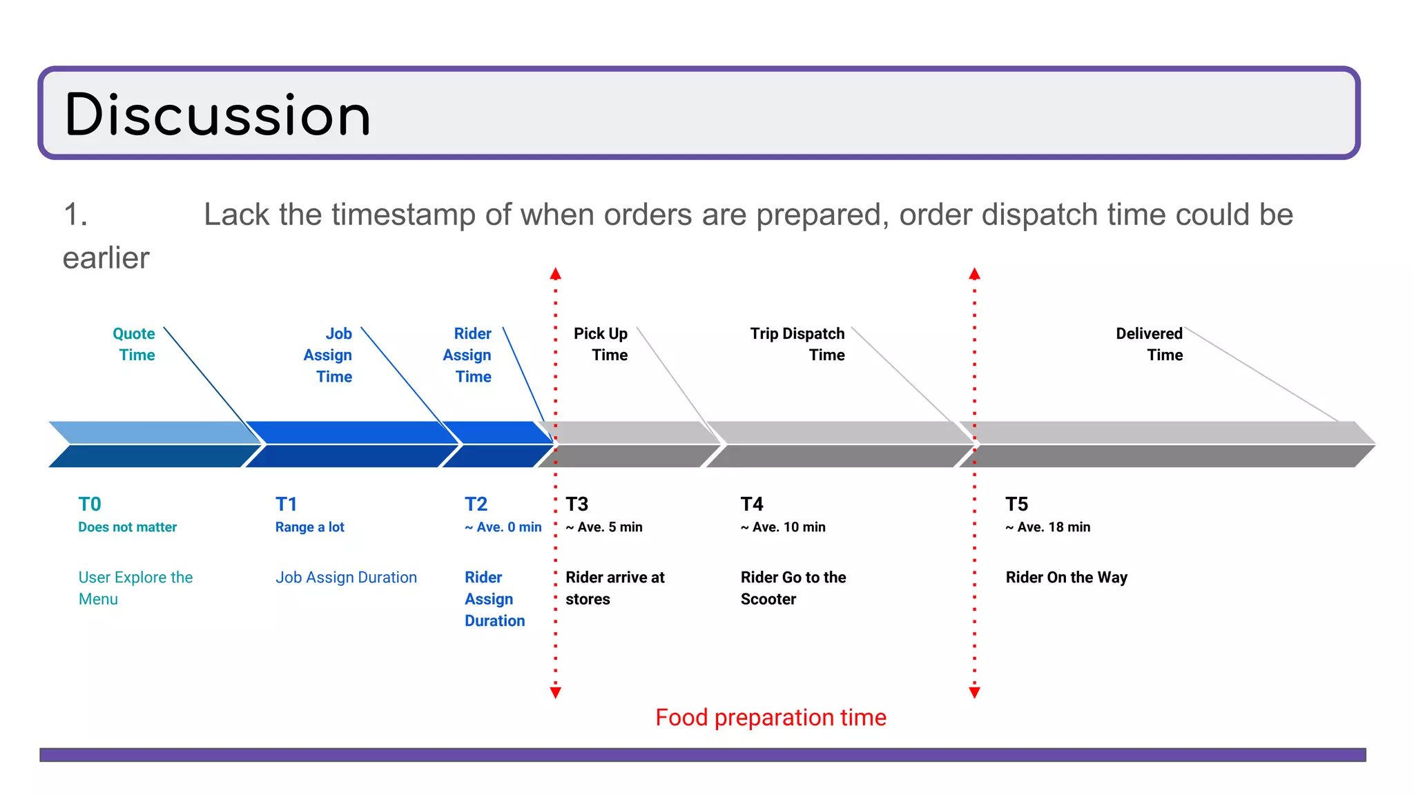 Optimal food delivery operation plan with periodic delivery and multi ...