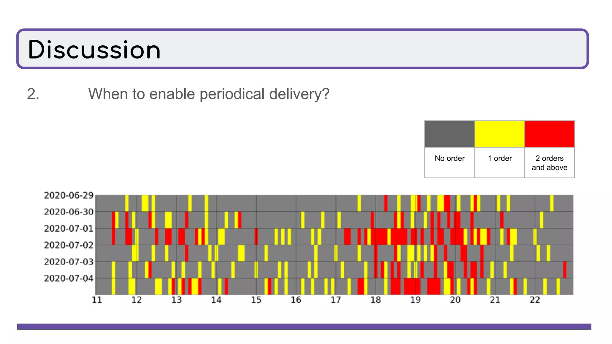 Optimal food delivery operation plan with periodic delivery and multi ...