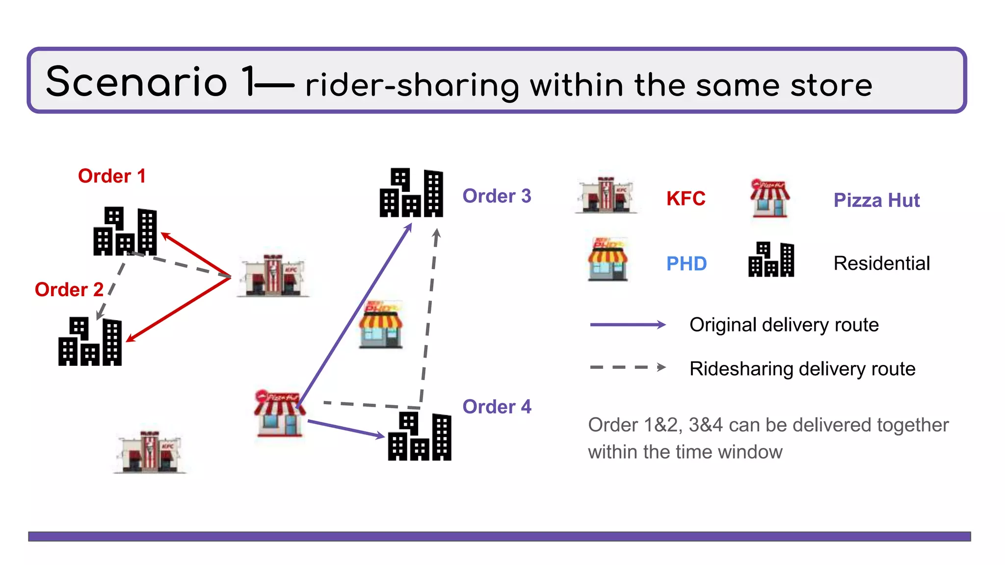 Optimal food delivery operation plan with periodic delivery and multi ...