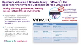 Optimize Your VMware SDDC with IBM Infrastructure | PPT