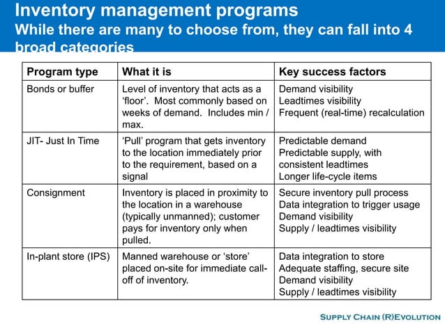 Optimizing Cash Flow With A Dynamic Inventory Mgmt Model | PPT