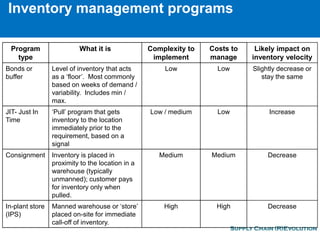 Optimizing Cash Flow With A Dynamic Inventory Mgmt Model | PDF