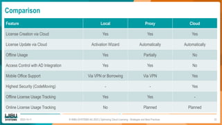 Optimizing Cloud Licensing: Strategies and Best Practices | PPT