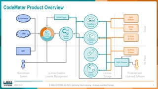 Optimizing Cloud Licensing: Strategies and Best Practices | PPT